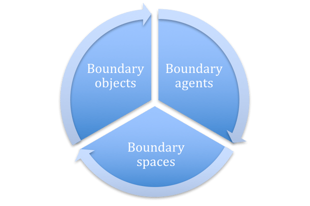 Creating the Physical Space for Innovation