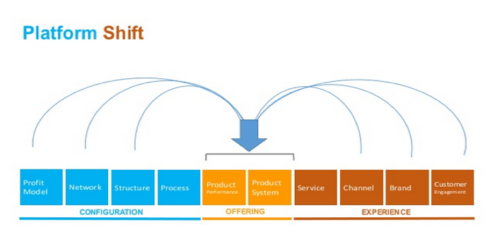 The Rise of Platform Business Models