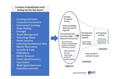 Giving Shape to the Fuzzy Front End of Innovation
