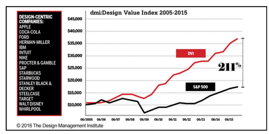 An Introduction to Design Thinking for Innovation
