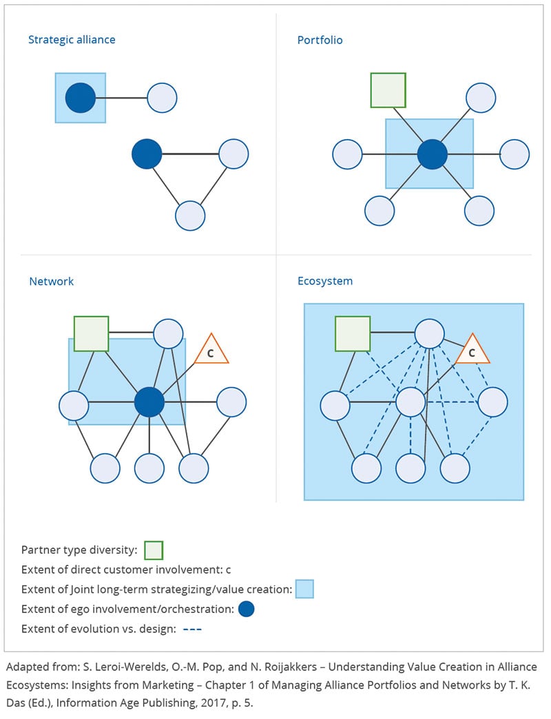The Four Main Types of Business Collaboration