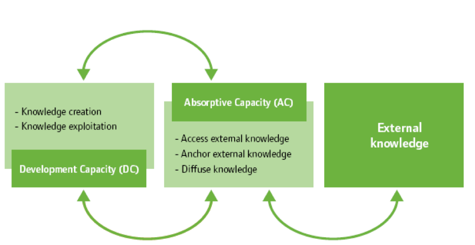How Absorptive Capacity, Knowledge, and Idea Management Build ...