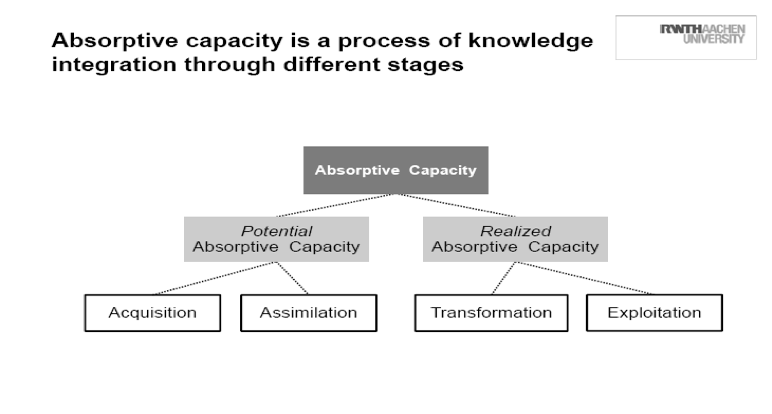 How Absorptive Capacity, Knowledge, and Idea Management Build ...