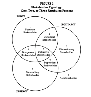 Identifying Stakeholders: A Quick Innovation Managers Guide