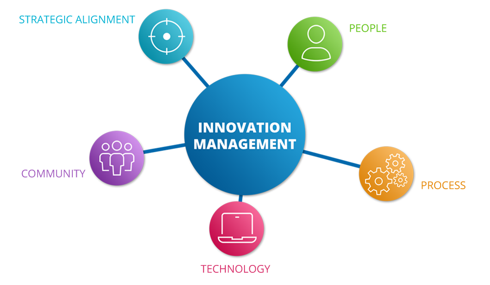 Choosing the Right Innovation Management Solution