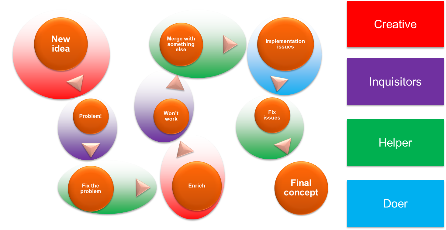 Collaborative Innovation: How to Trigger Valuable Discussions?