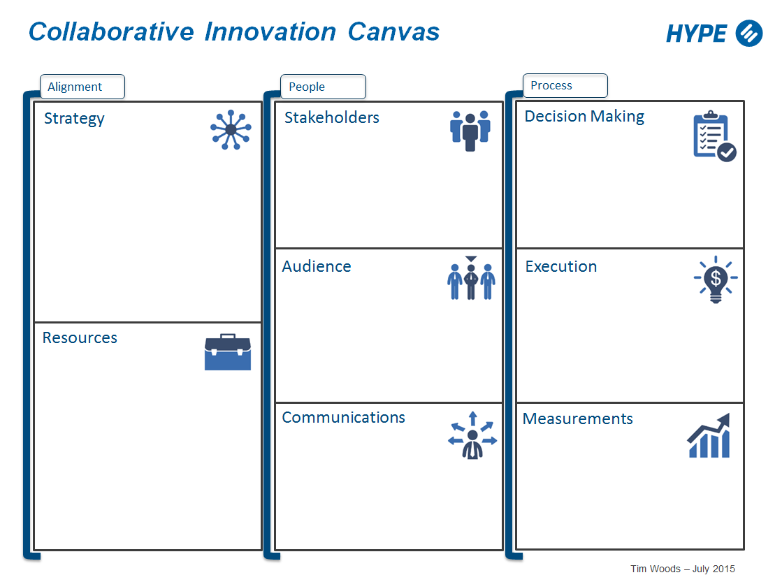 The Collaborative Innovation Canvas: A Visual Strategy