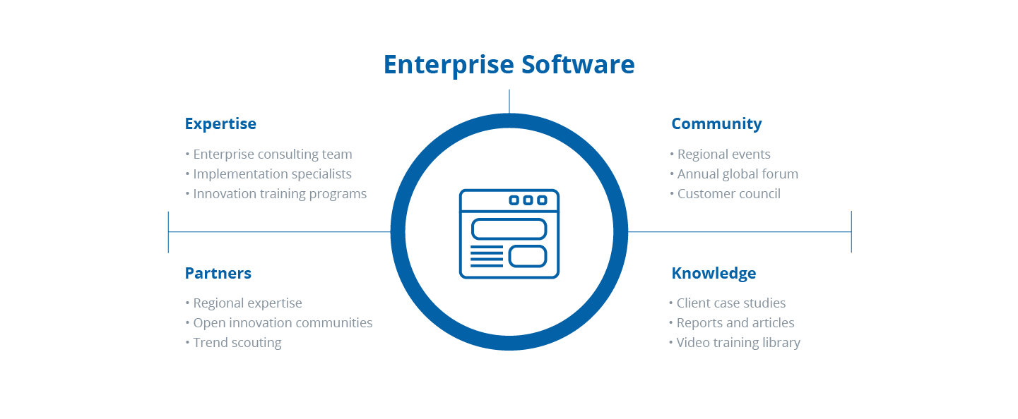The HYPE Process for Innovation Management