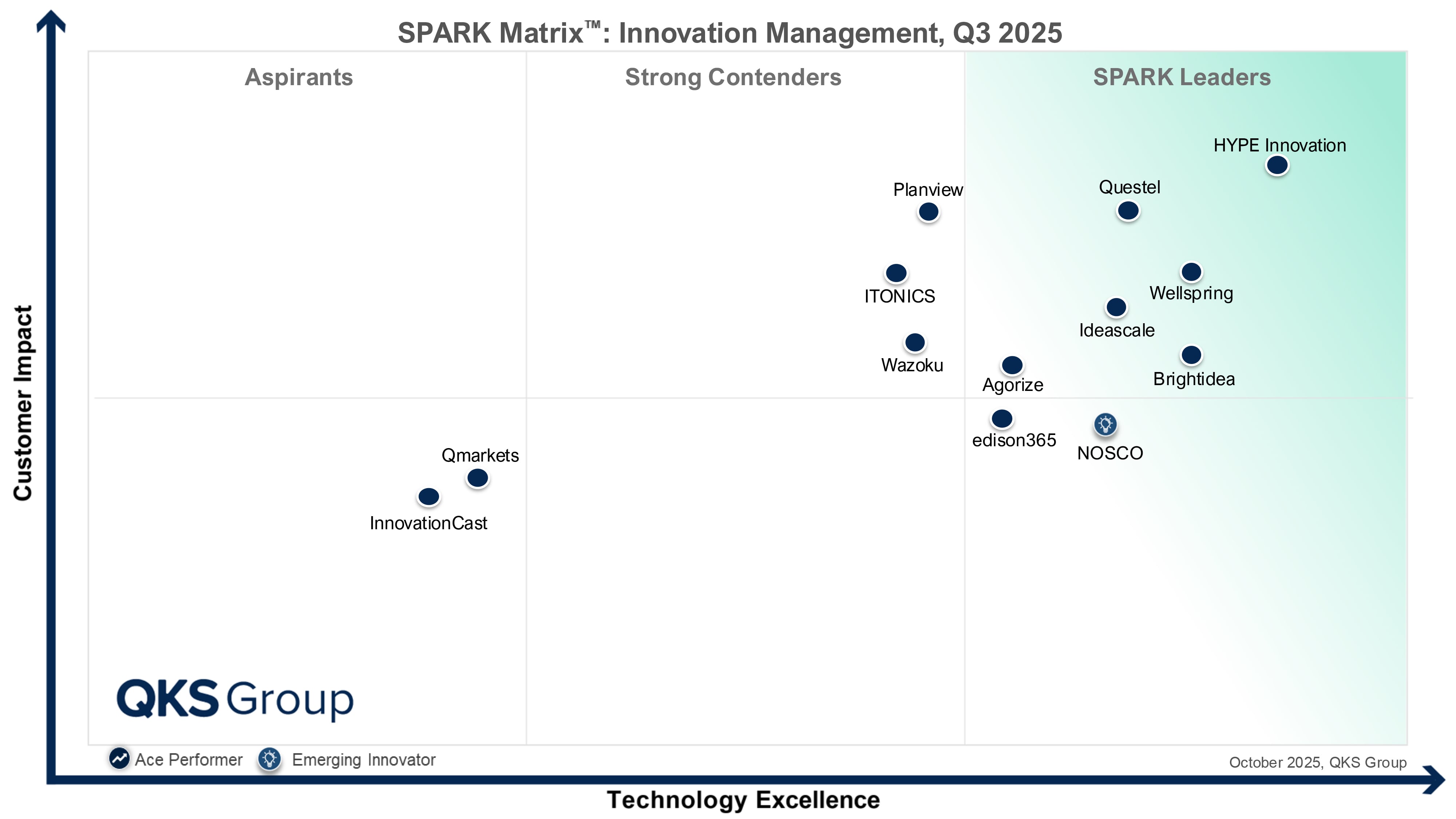 HYPE Innovation Named the Leader in the 2025 SPARK Matrix™ for ...